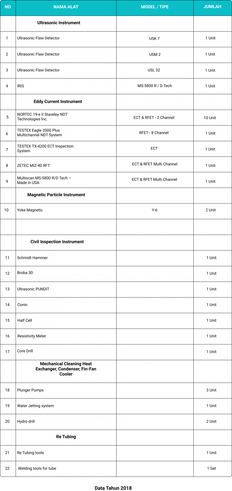 Daftar Peralatan – PT. Wigati Teknikindo